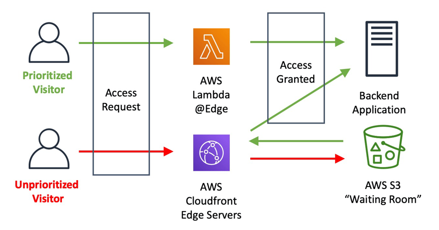 The COVID19 Effect, A Killer AWS Hack To Scale Unscalable Applications & The Rise of The ...